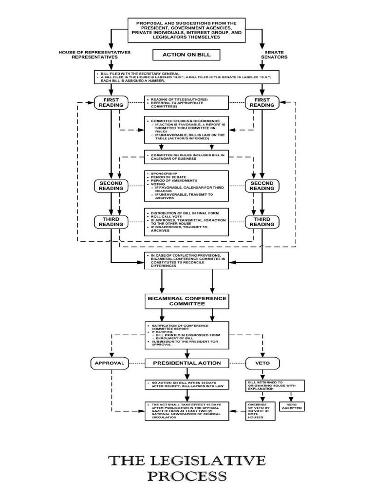 How A Bill Becomes A Law Flowchart