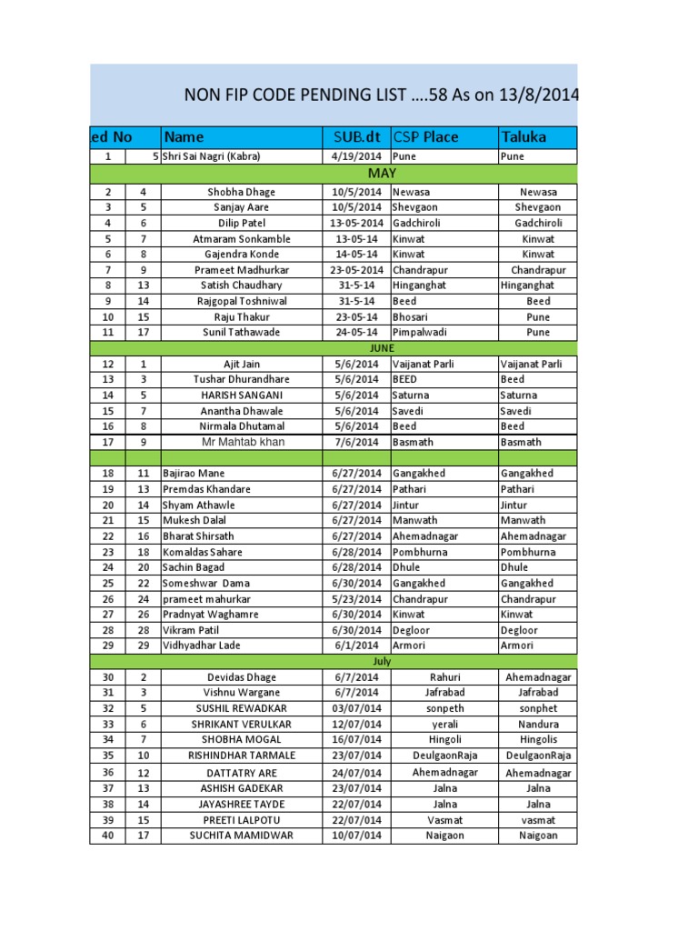 CSP Code List and Status Updates | PDF
