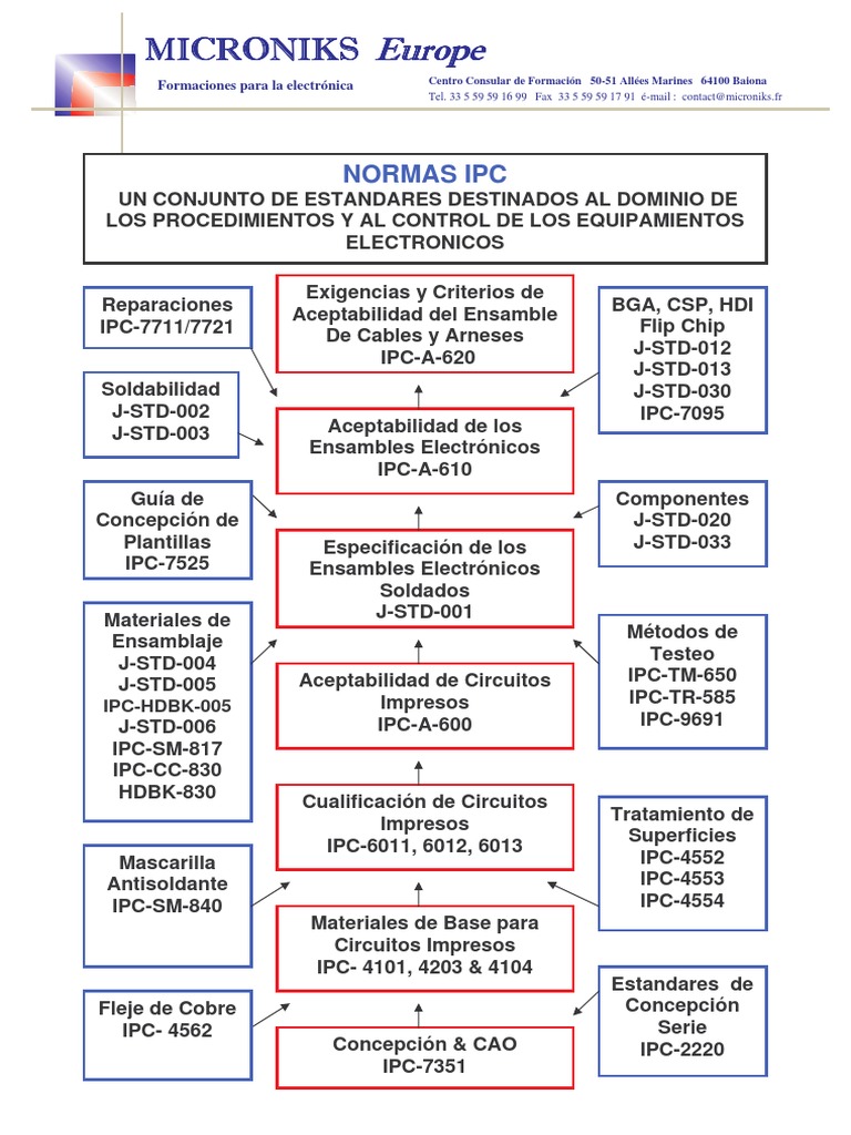 Tablero Estandares Ipc | PDF