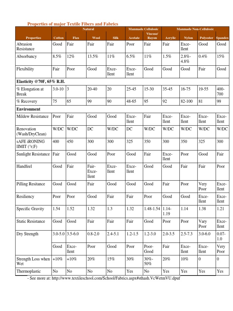 Properties of Major Textile Fibers and Fabrics | PDF | Wellness