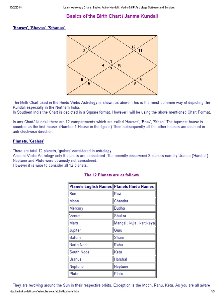 Vedic Astrology Birth Chart Basics | PDF | Astrological Sign | Planets ...