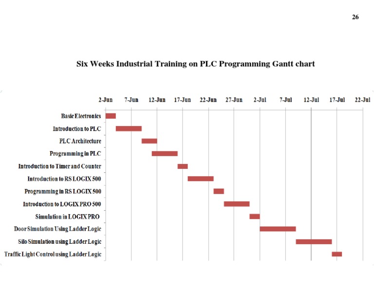 Six Weeks Industrial Training On PLC Programming Gantt Chart | PDF