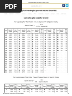 Specific Gravity Conversion Table | PDF | Gallon | Atmospheric Pressure