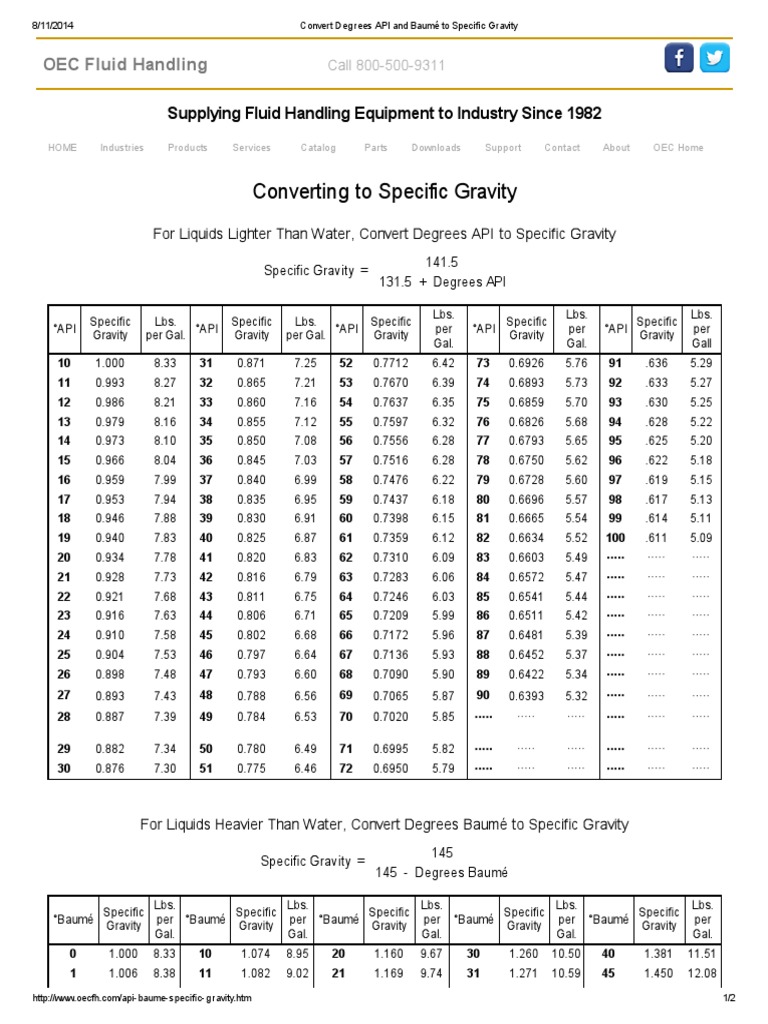 Convert Degrees API and Baumé to Specific Gravity | Atmospheric ...