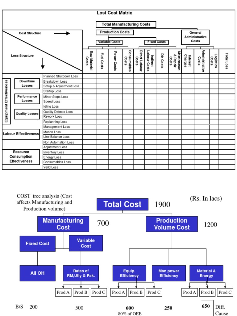 Lost Cost Matrix | PDF | Computers