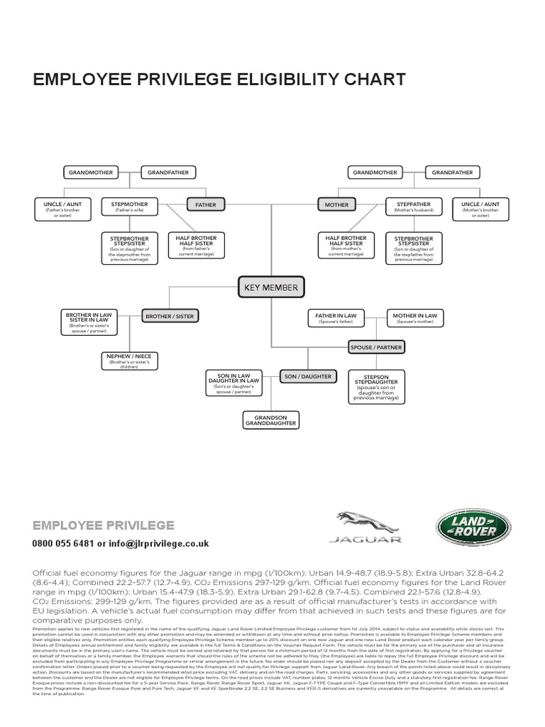 Privilege Eligibility Chart | Fuel Economy In Automobiles | List Price