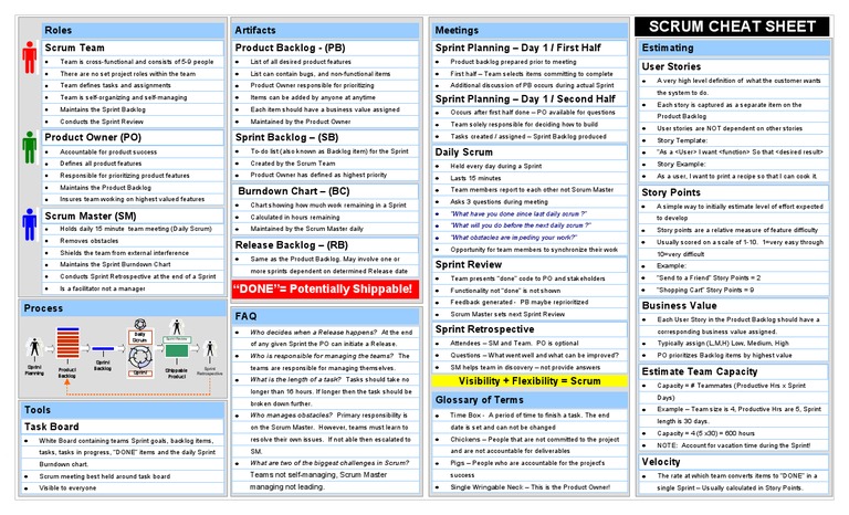 Scrum Cheat Sheet | PDF | Scrum (Software Development) | Product ...