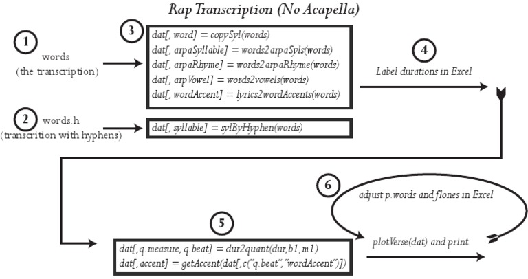 Transcription Flow Chart | PDF