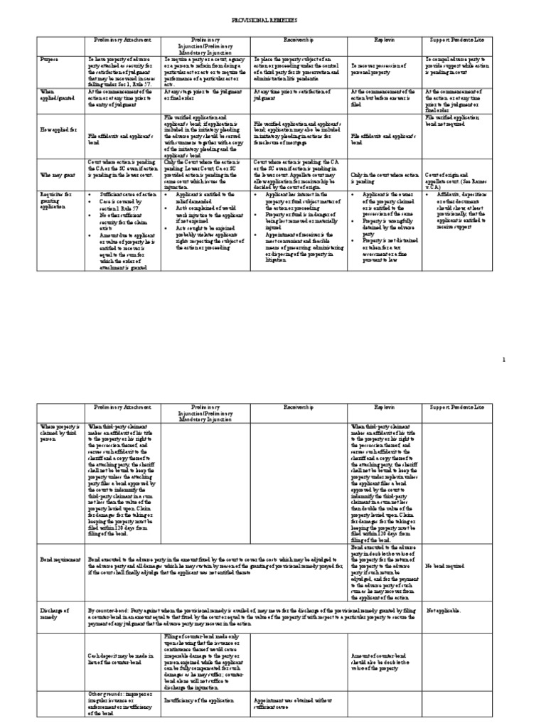 Preliminary Attachment Preliminary Injunction/Preliminary Mandatory Injunction Receivership ...