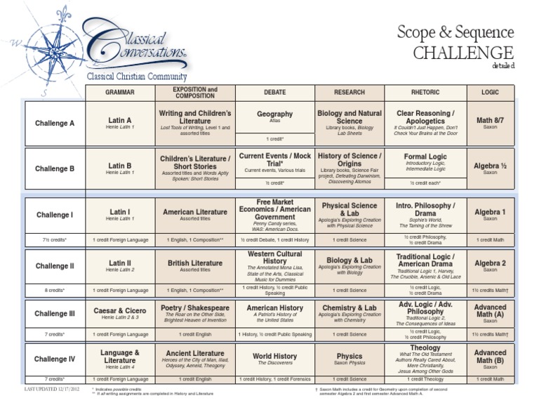 Scope and Sequence 2013 Detailed | PDF | Apologetics | Science