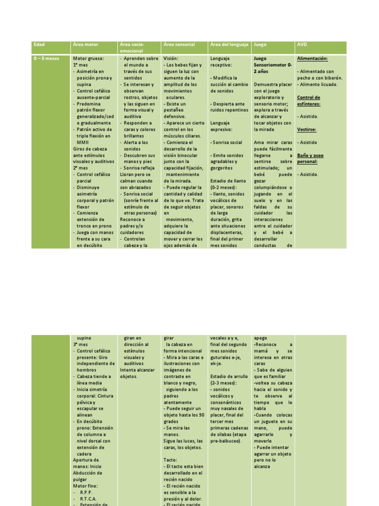 Hitos Del Desarrollo Cuadro | PDF | Gusto | Percepción