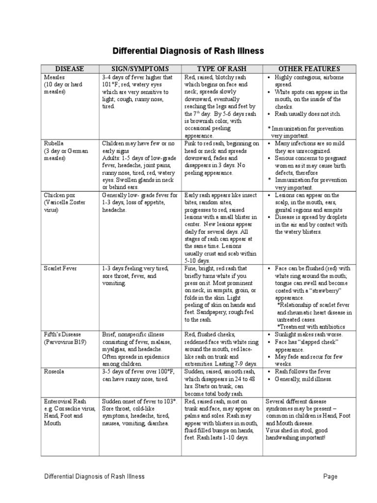 Differential Diagnosis of Rash Illness: Disease Sign/Symptoms Type of ...