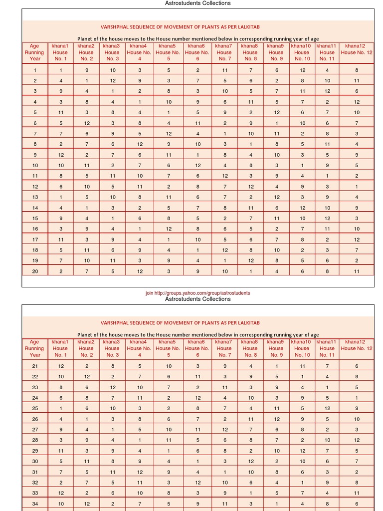 Lalkitab Varshphal Chart | PDF | Popular Psychology | New Age