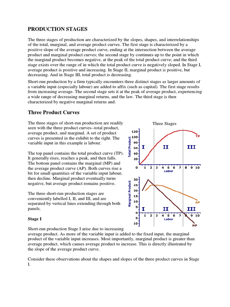 Three Stages of Production | PDF | Slope | Labour Economics