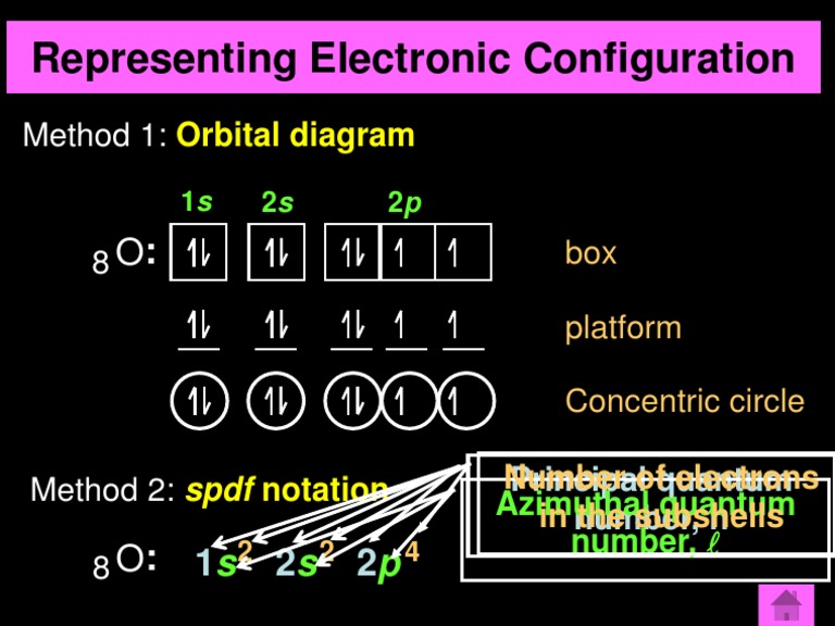 Understanding Electronic Configuration Methods | PDF | Science ...