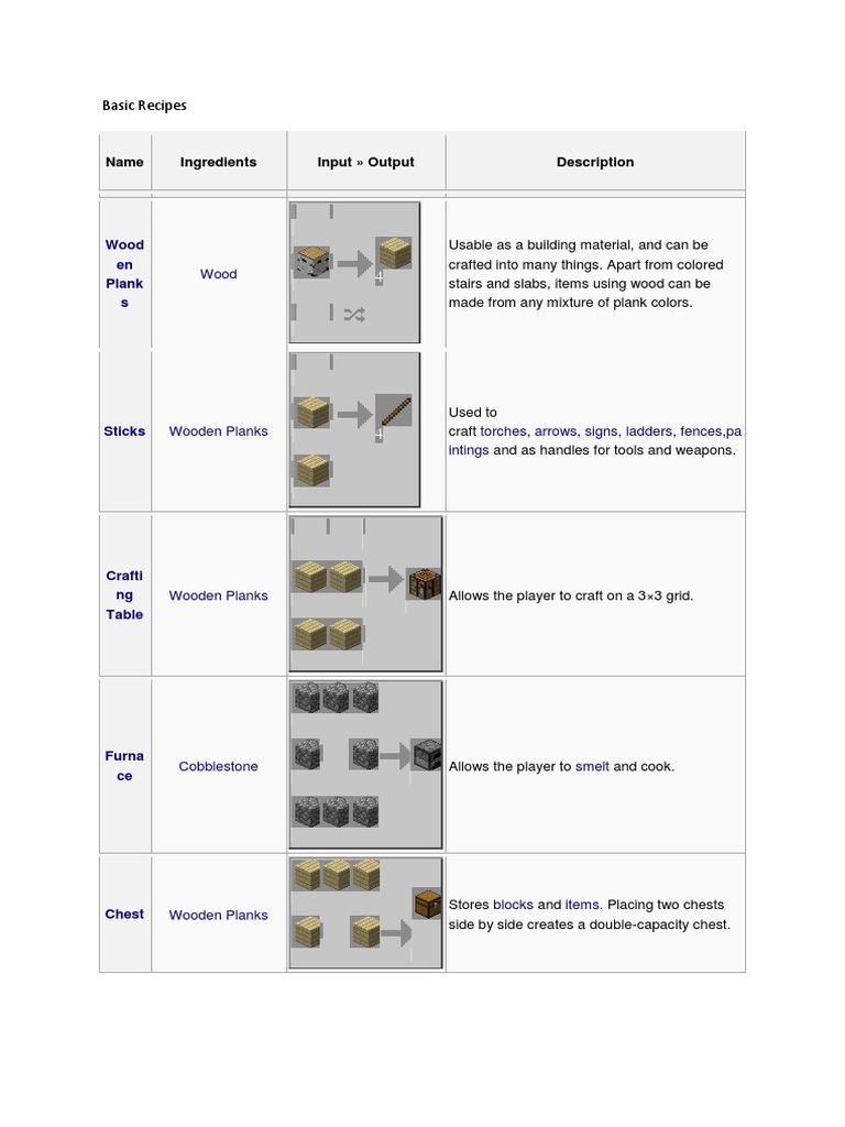 Basic Recipes: Name Ingredients Input Output Description | PDF ...