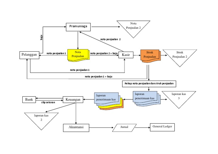 Flowchart Penjualan Barang | PDF