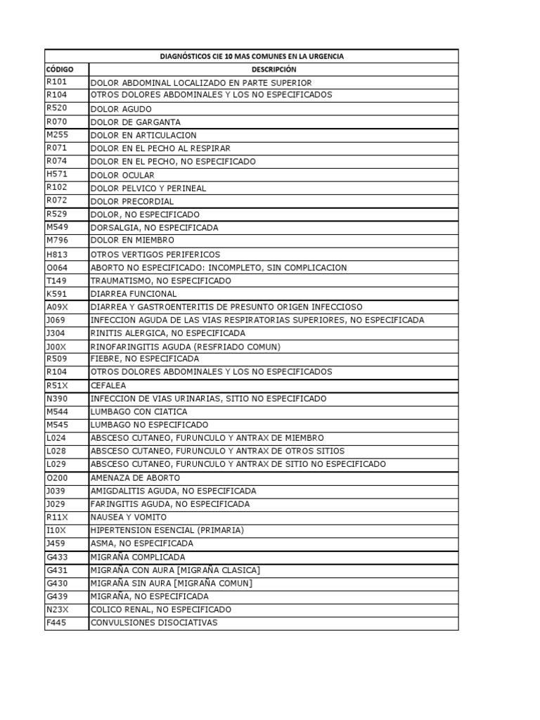 Códigos Cie 10 Mas Comunes en La Urgencia | PDF