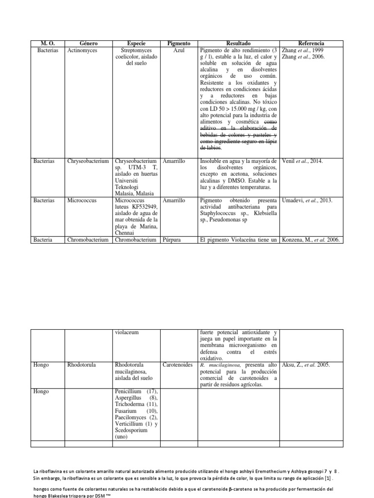 Tabla MO | PDF | Hogar, jardinería y bricolaje
