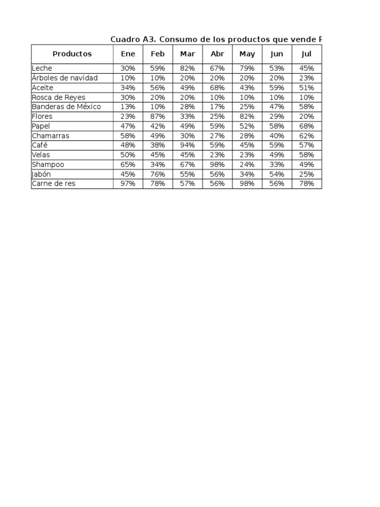 Cuadro A3. Consumo de Los Productos Que Vende Retailer Por Mes | PDF
