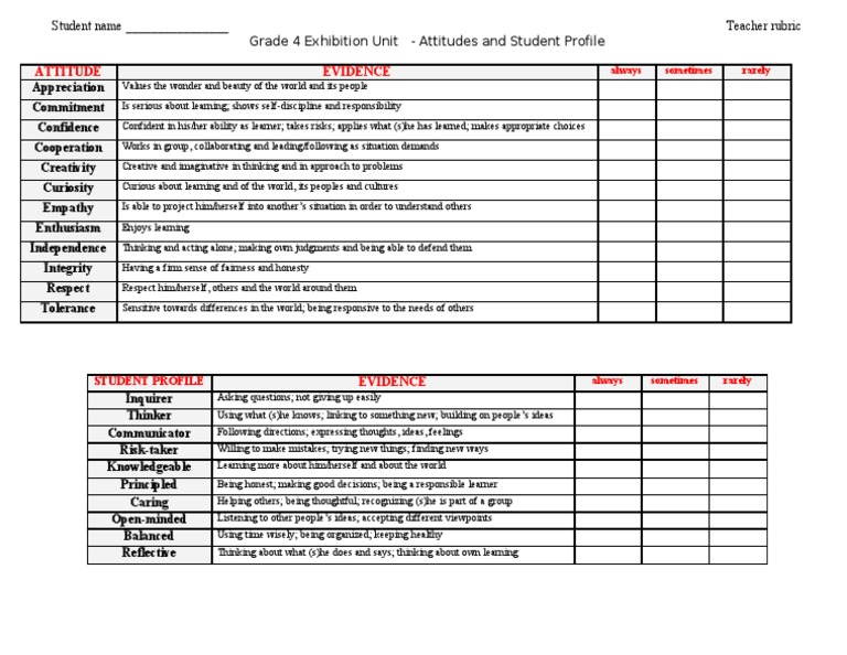 PYP Exhibition - Teacher Rubric 2 | PDF | Curiosity | Creativity