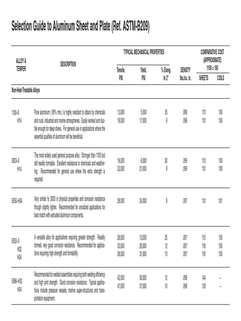 Selection Guide to Aluminum Sheet and Plate (Ref. ASTM-B209 ...