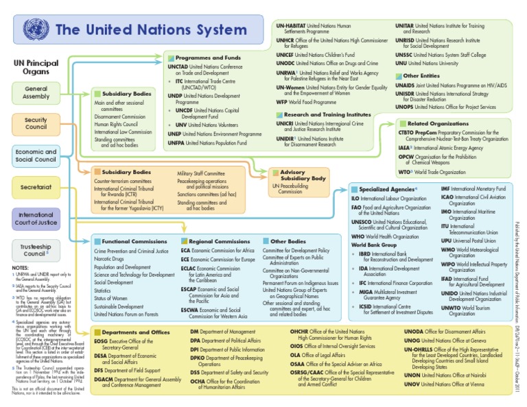 Un System Chart Colour SM | PDF | United Nations | International Relations