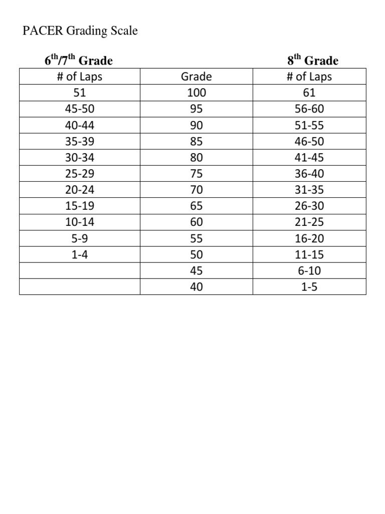 PACER Grading Scale for Grades 6-8 | PDF