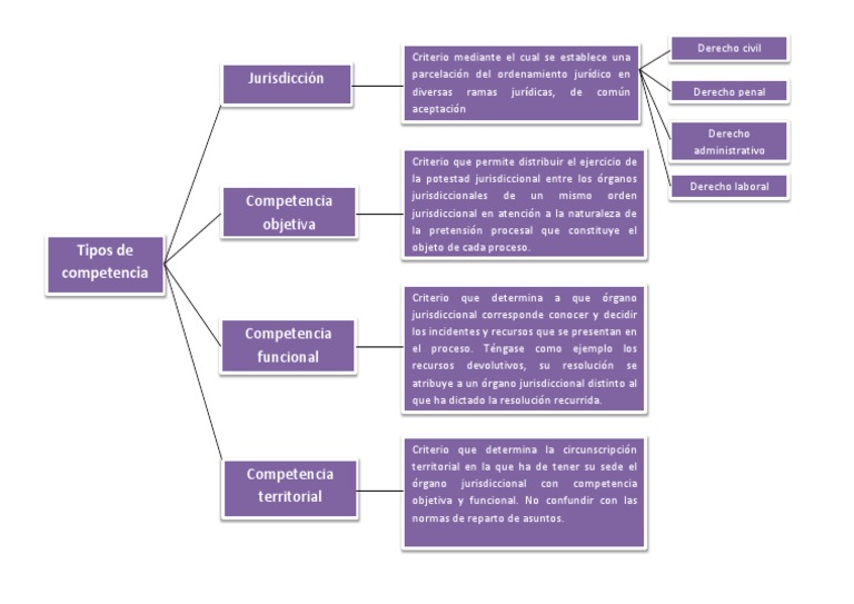 Jurisdicción: Tipos de competencia