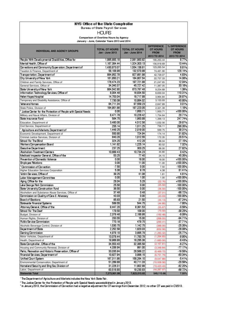 Overtime Hours Comparison 2013-2014 | PDF | United States Department Of ...