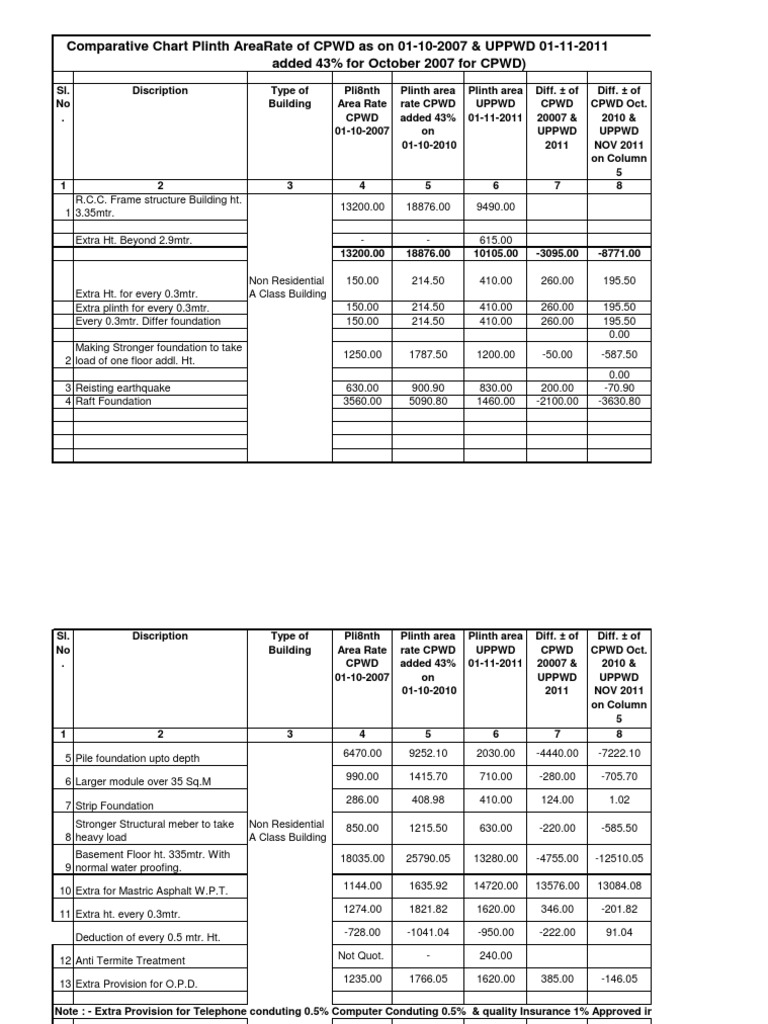 CPWD Plinth Area Rates 2023-2024 | PDF | Architectural Design ...