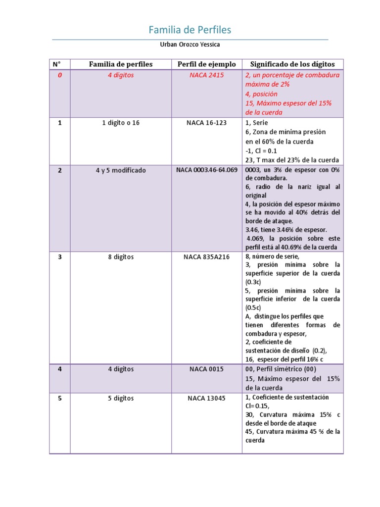 Descripción de Perfiles NACA por Dígitos | PDF | Métodos y materiales de enseñanza | Tecnología