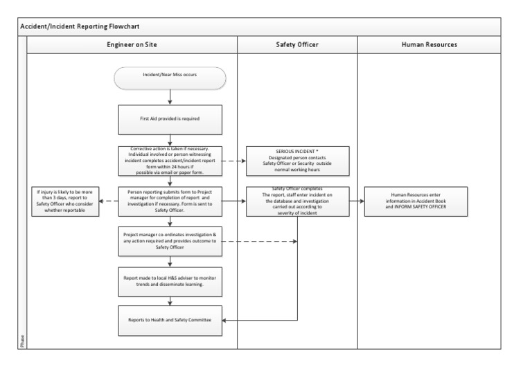 Incident Reporting Flowchart Guide | PDF | Business | Social Science