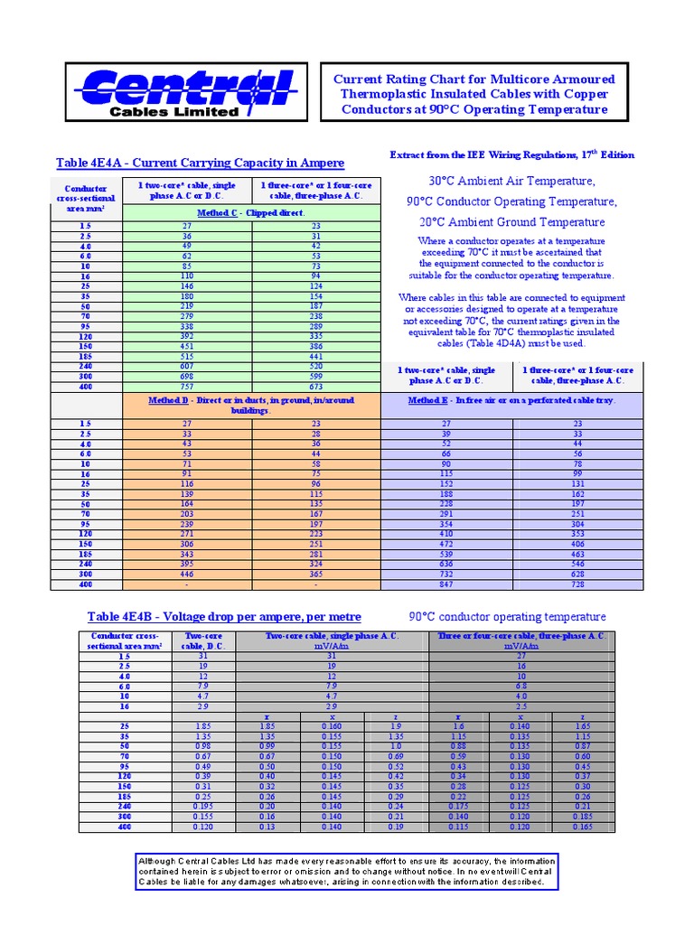 4-Core Cable Current Rating Chart | PDF | Electrical Conductor ...