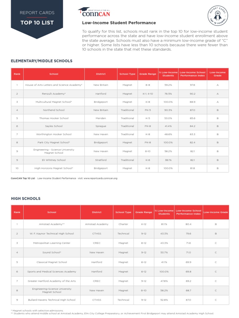 2013 School Report Card Top 10 - Low-Income | PDF | New Haven | High ...