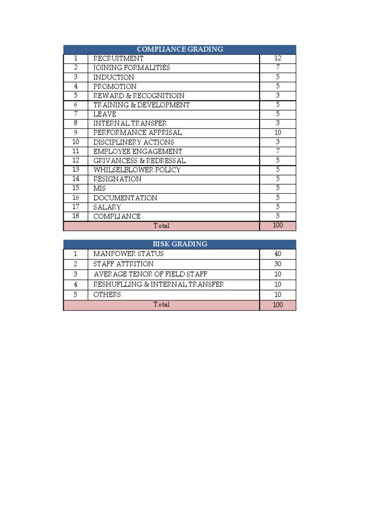 Check List For HR Audit | PDF | Performance Appraisal | Recruitment
