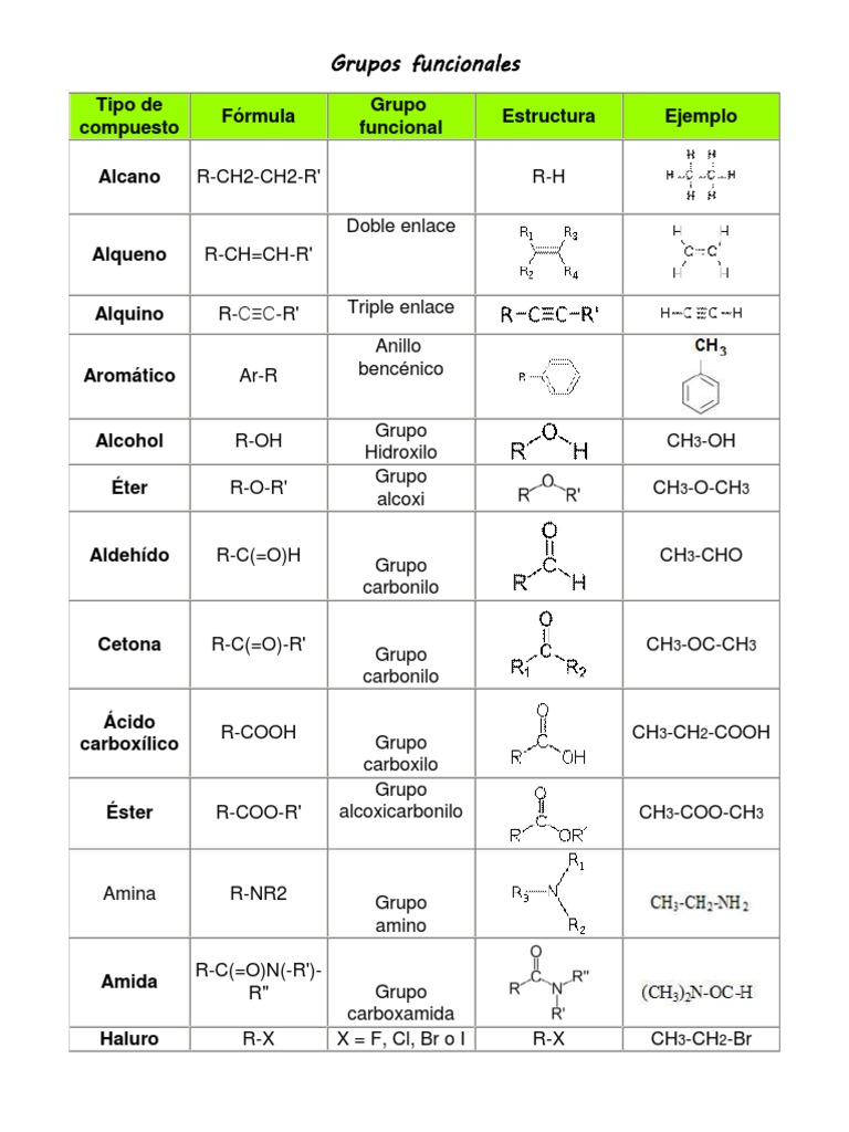 Grupos Funcionales | PDF