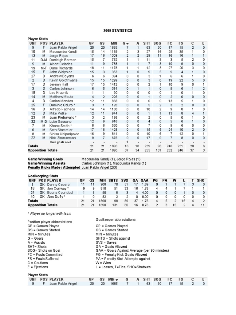 2009 Red Bull Statistics | PDF | Major League Soccer | Sportspeople