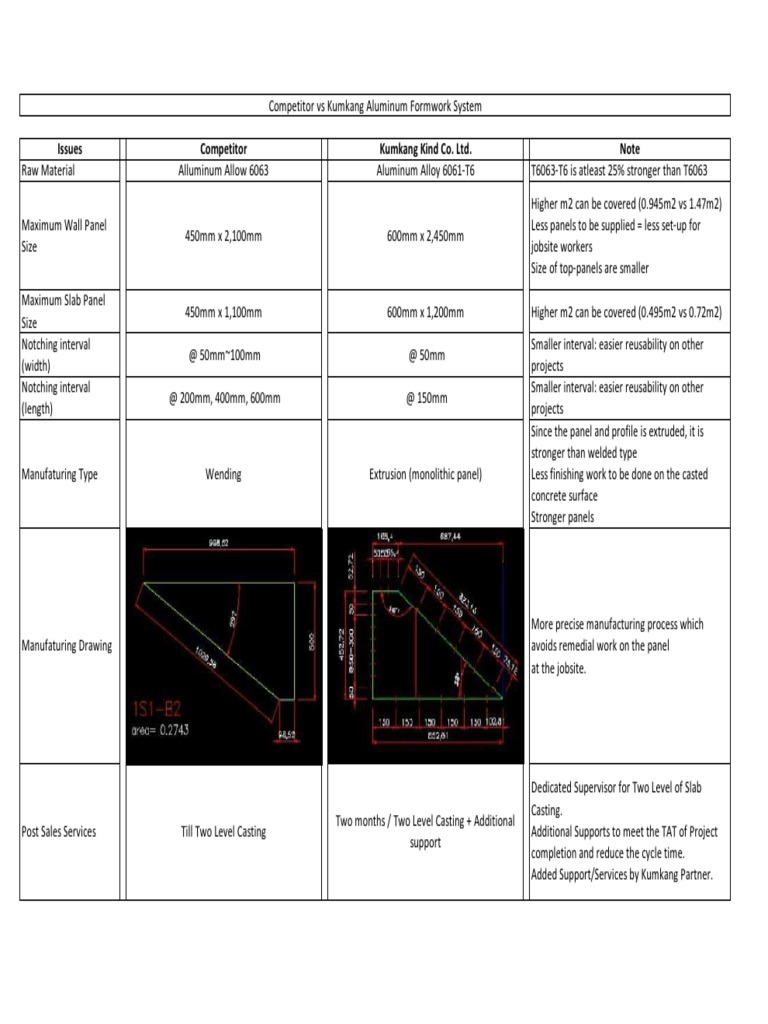 Competitor Vs Kumkang Aluminum Formwork | PDF