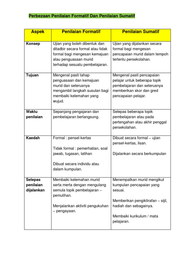 Perbezaan Penilaian Formatif Dan Penilaian Sumatif | PDF
