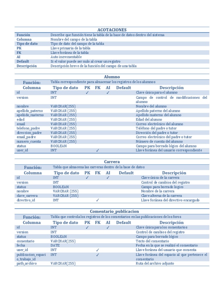 Diccionario de Datos SIGE | PDF | Tabla (base de datos) | Correo electrónico