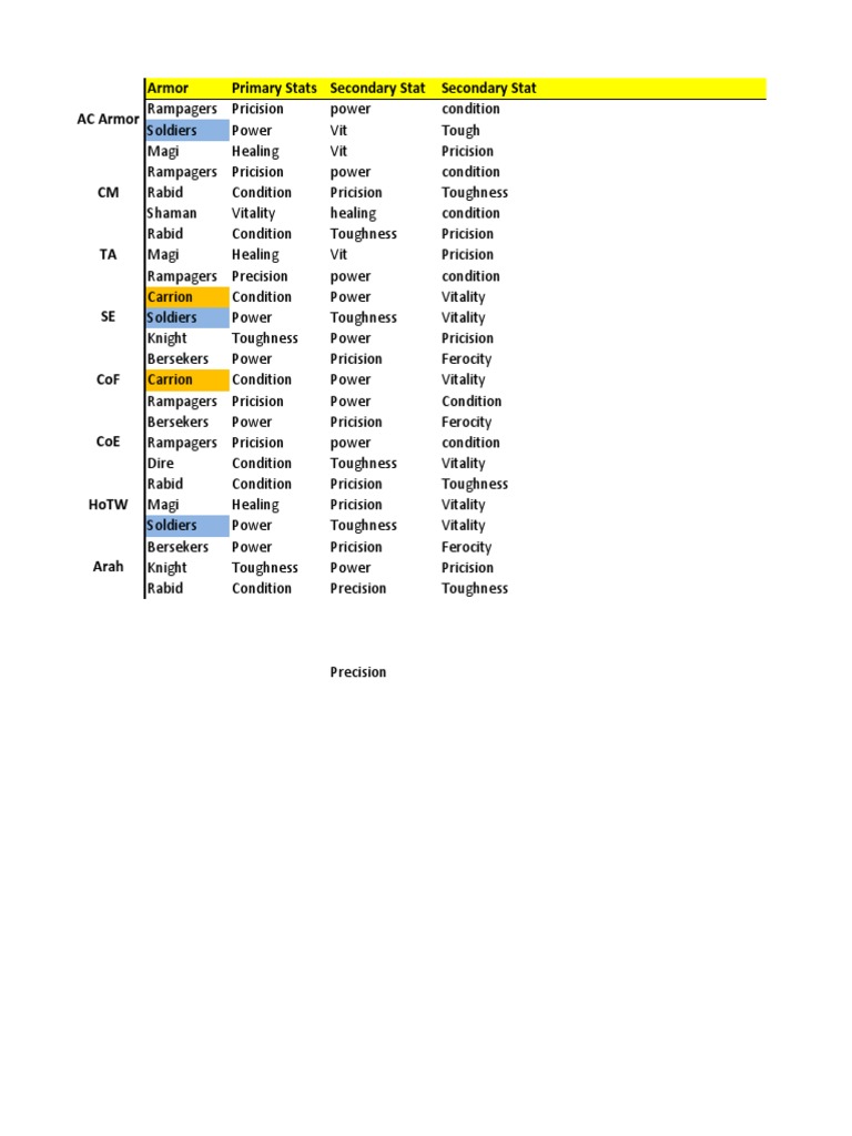 Armor Stats and Builds Overview | PDF | History