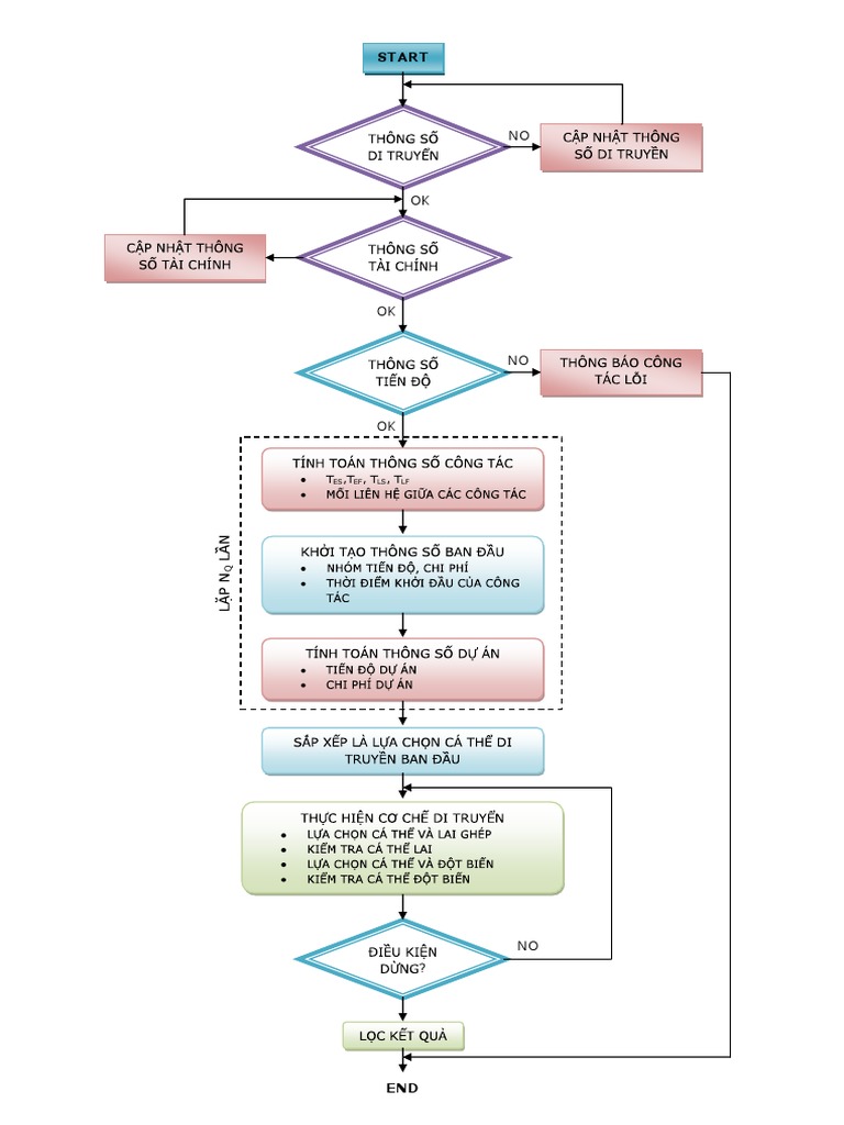Flow Chart | PDF