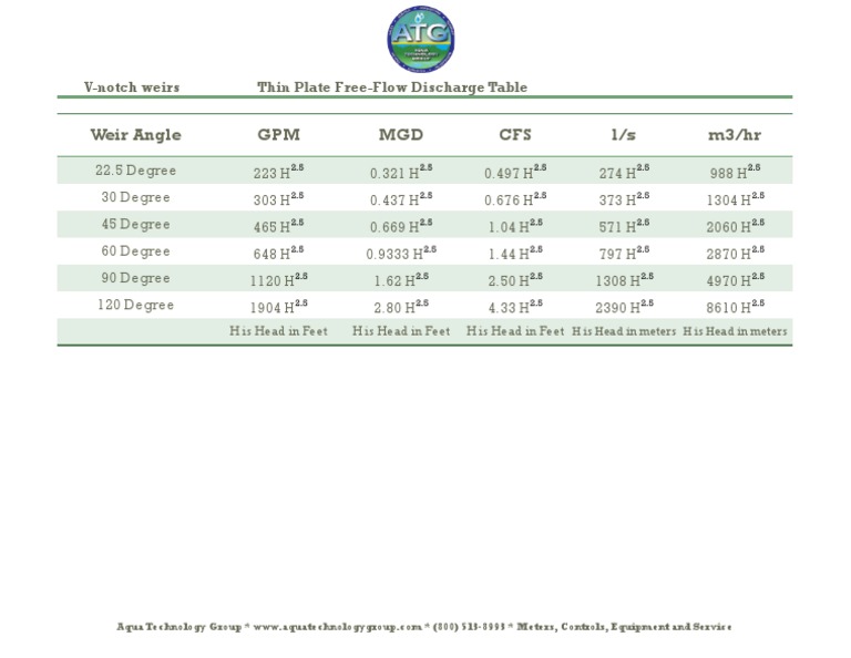 Weir Angle GPM MGD CFS L/s m3/hr: V-Notch Weirs Thin Plate Free-Flow ...