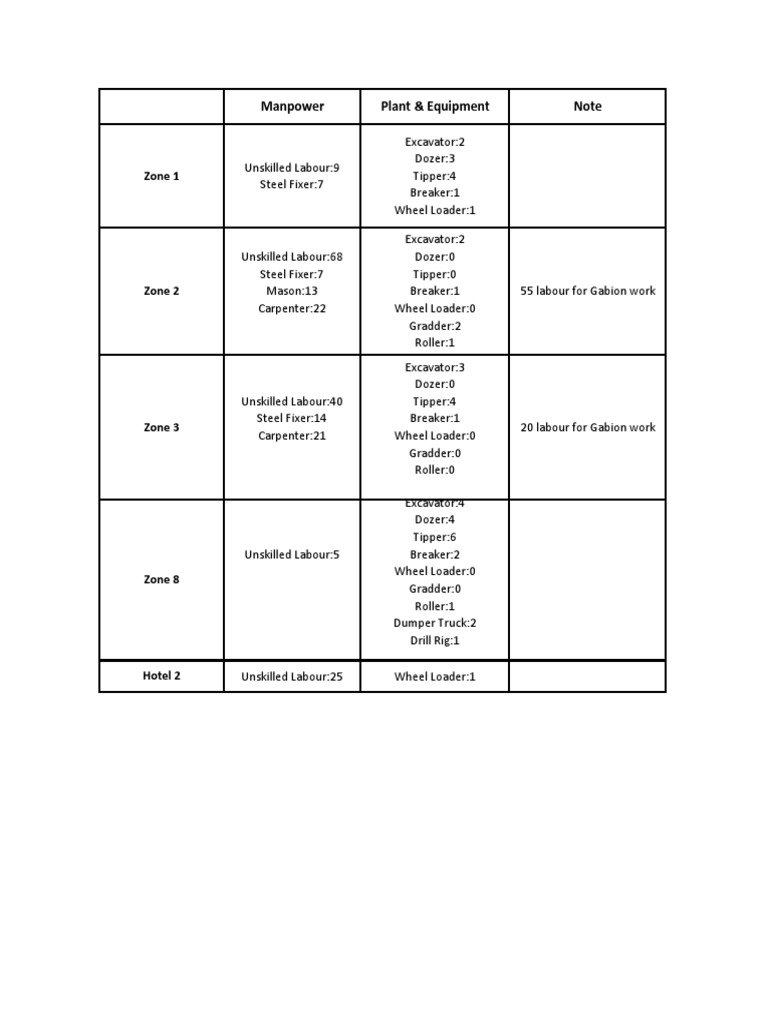 Manpower and Equipment Allocation Summary | PDF