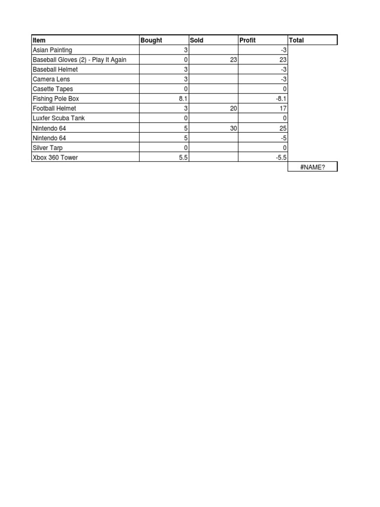 Profit Analysis of Sold Items | PDF | Home & Garden