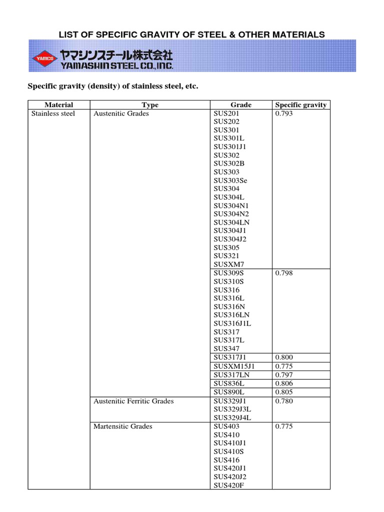 A Comprehensive Table of Specific Gravities for Metals, Alloys, and ...