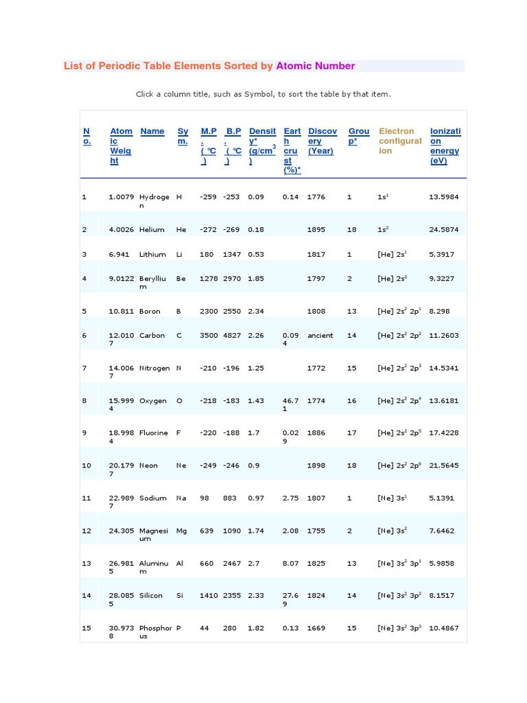 List of Periodic Table Elements Sorted by | PDF