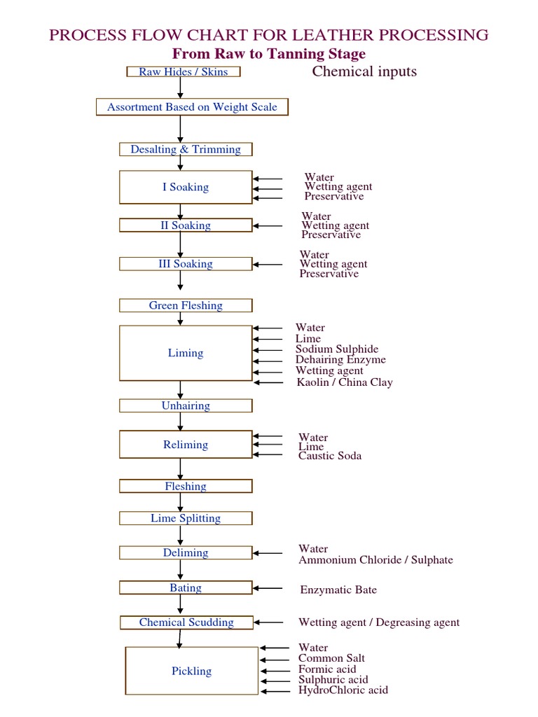 Leather Tanning Process Flow Chart | PDF