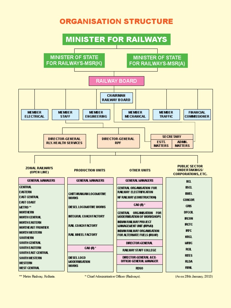 Indian Railways Organisation Structure | PDF